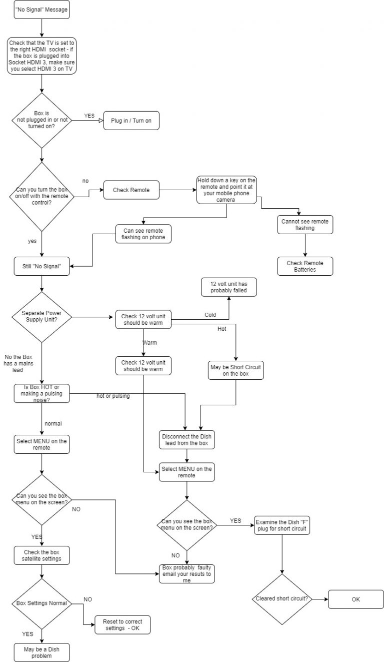 What to do if your Satellite stops working - Satellite TV Europe
