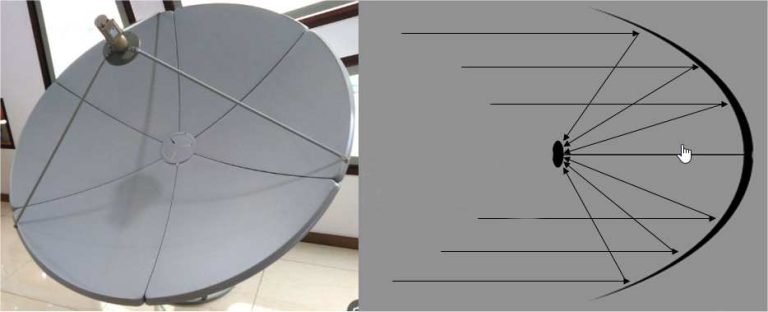 Different Types of Satellite Dishes: Exploring the Details